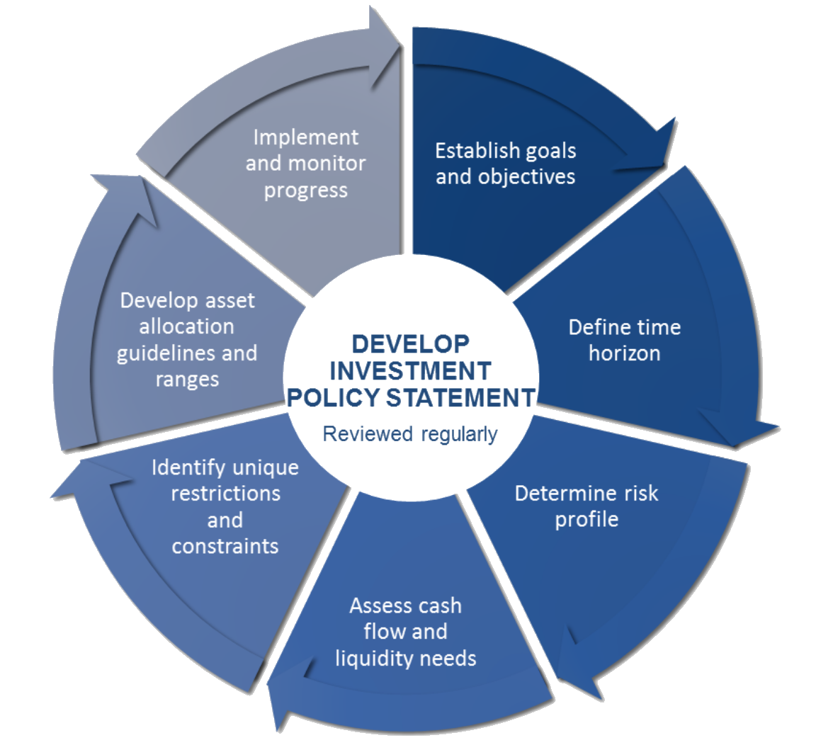 Blueprint For Success Investment Policy Statement Coho Partners
